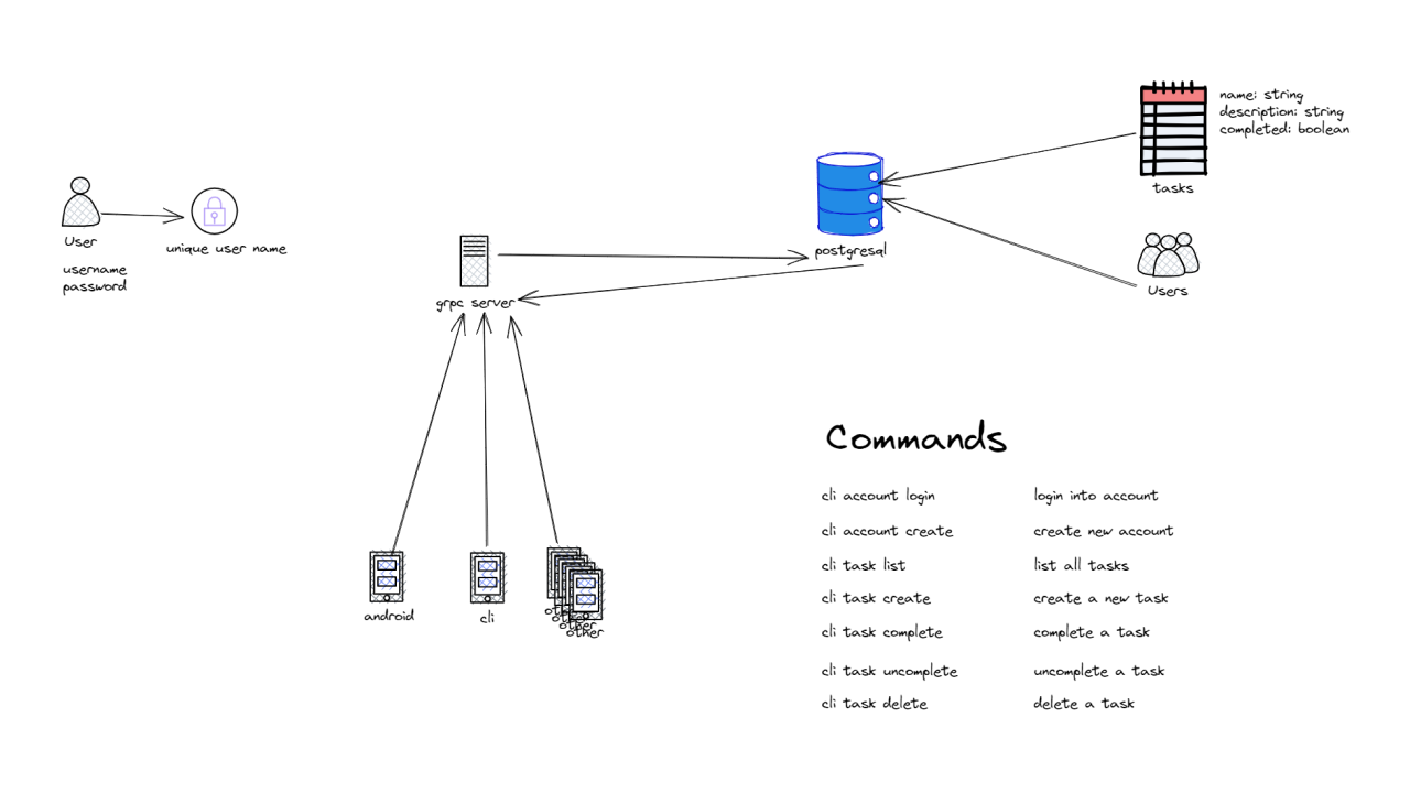 Github Marcos Veniciusgrpc Todo List Cli Your Todo List As A Command Line Application