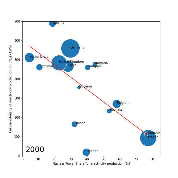 GitHub - ArnaldoMatute/NuclearAndCarbon: Short analysis about nuclear ...