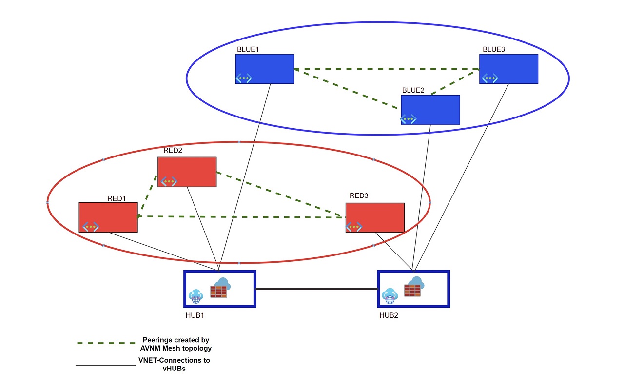 GitHub - Danieleg82/vWAN-and-AVNM-For-Red-Blue