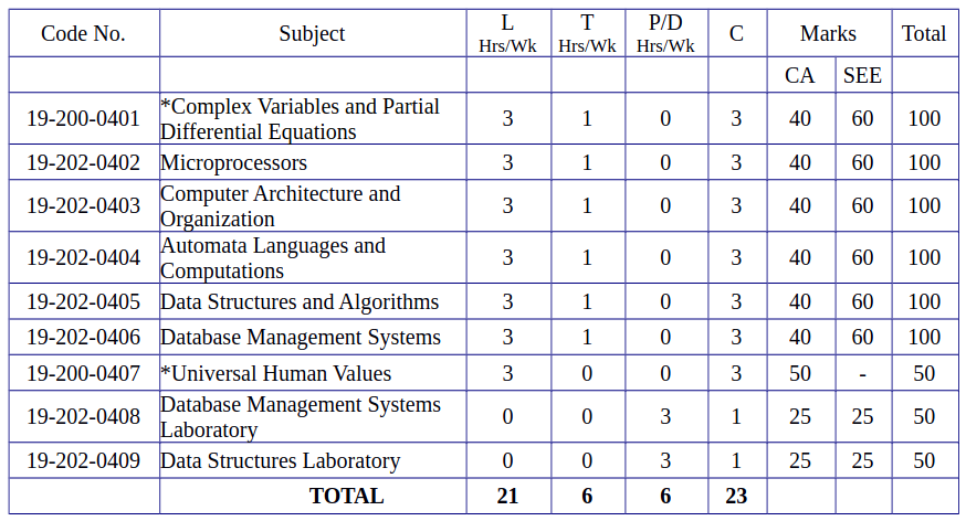 GitHub - nlkguy/cusat-cs-s4: Semester 4 - B.Tech Computer Science ...