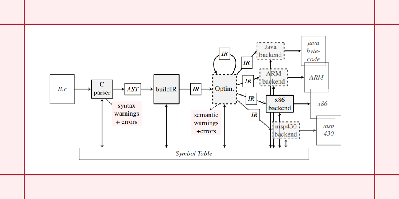 GitHub - INSA-4IF-H4243/PLD-Compilateur: Compilateur C -> Assembleur