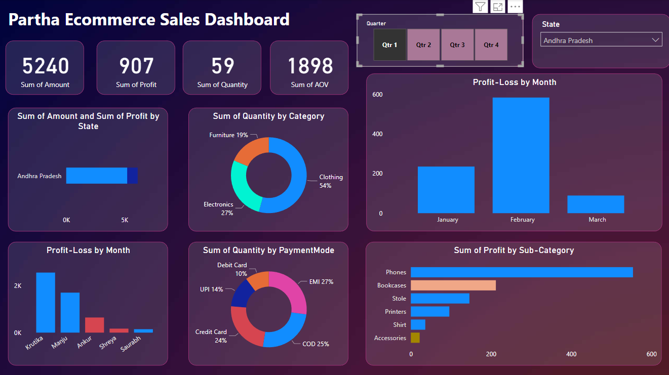 Github Parthcodehub1powerbi Project