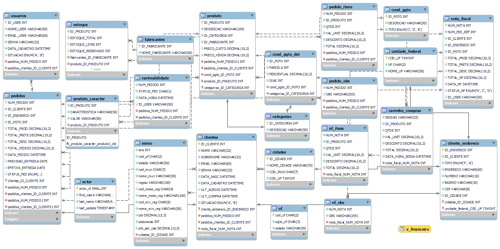 GitHub - LucasTropardi/Lojinha: MySQL project for virtual store lojinha