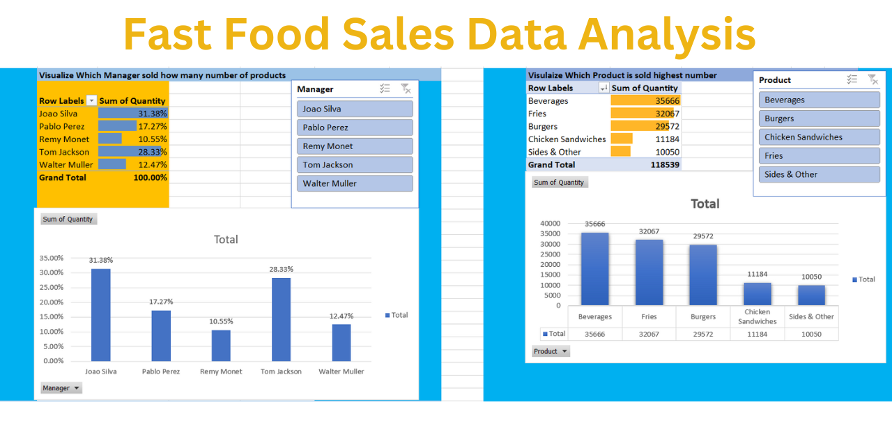 Github Samujjalpfast Food Sales Analysis Using Excel Created Two Charts With The Help Of