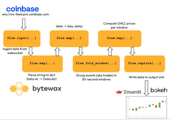 Github Paulescureal Time Ohlc With Bytewax Fetch Transform And Plot Real Time Ohlc Data