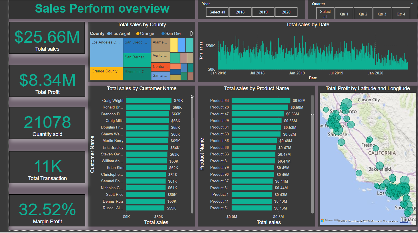 Power-BI-Sale-overview-/Sale overview.pdf at main · balajeeycp2k/Power ...
