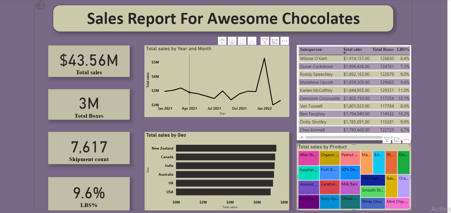 GitHub - PavithraPiumali/Sales-Insight-For-Chocolate-Company: Sales ...