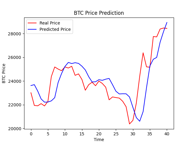 Github Robotjinideepcrypto This Project Uses A Long Short Term Memory Lstm Neural Network 