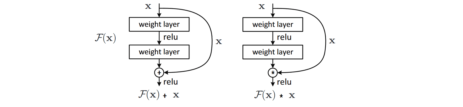 GitHub - MarcoChain/Skip-Connection---Comparison