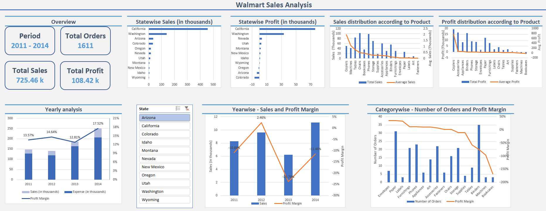 GitHub - SolankiNeeraj/Walmart-Sales-Analysis: Data is the new Oil.
