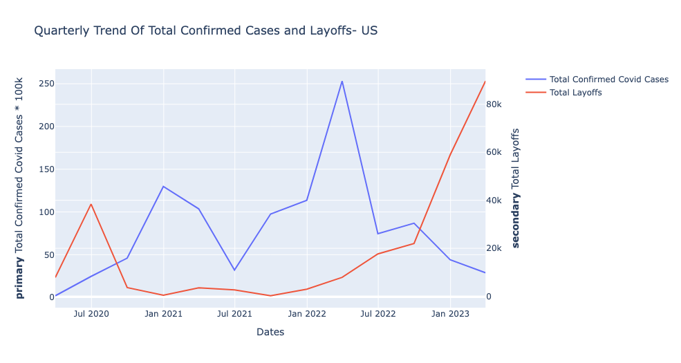 GitHub - PimentoSasha/STA-220-Covid-and-Layoff-Data-Analysis-Dashboard ...