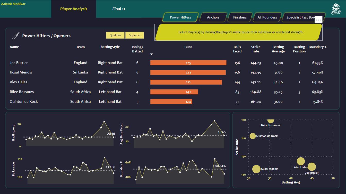 GitHub - aakashmohikar/T20-Cricket-World-Cup-2022-Data-Analysis-Project: In this project, data ...