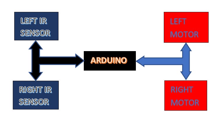 GitHub - odobot/LINE-TRACKING-USING-2-IR-SENSORS
