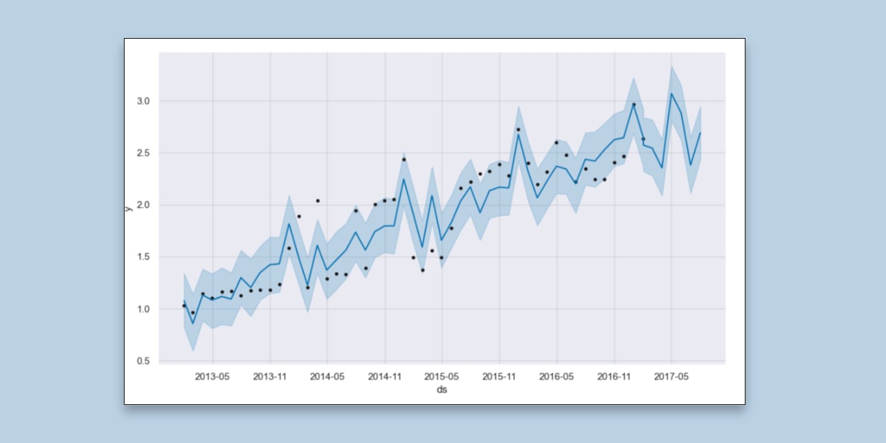 Github Hamzabustanji Favorita Sales Forecast A Project To Forecast Sales For The Giant