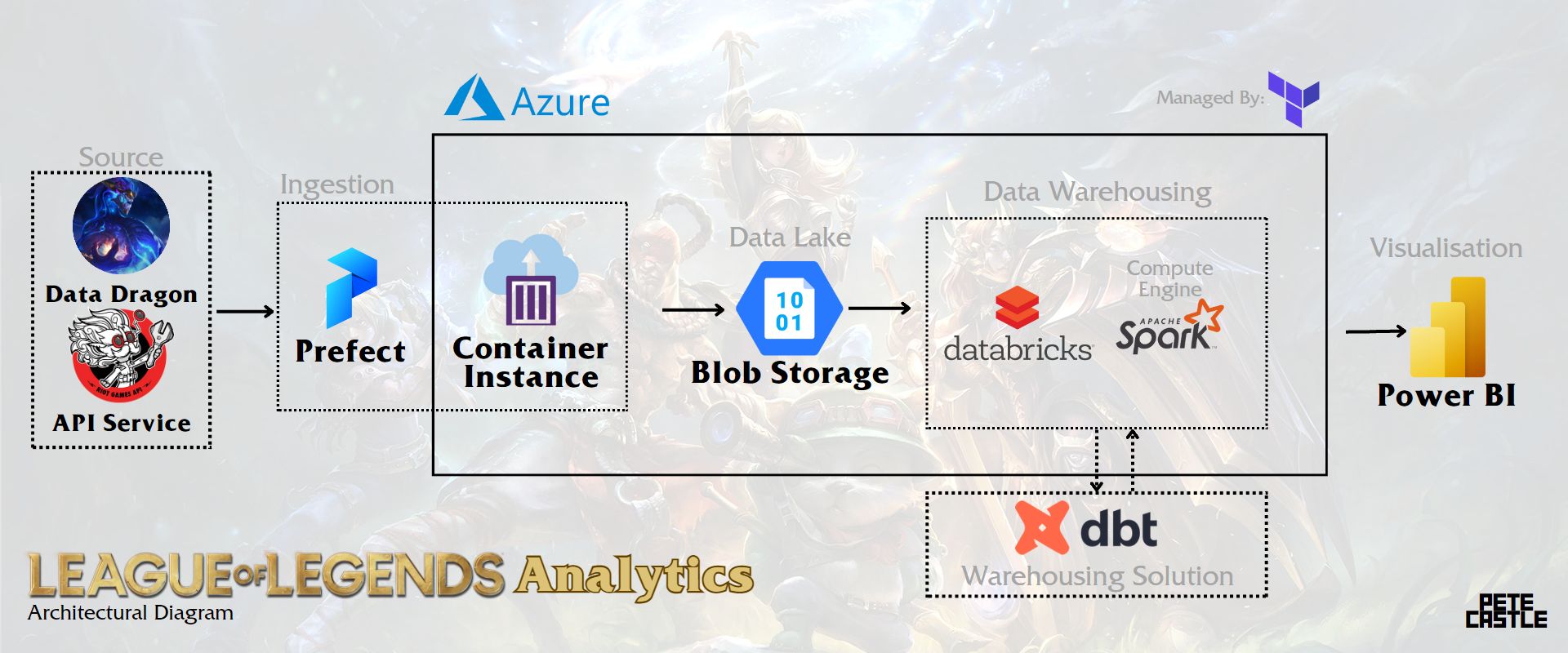 GitHub - PeteCastle/League-of-Legends-Analytics: DataTalks.Club's Data ...