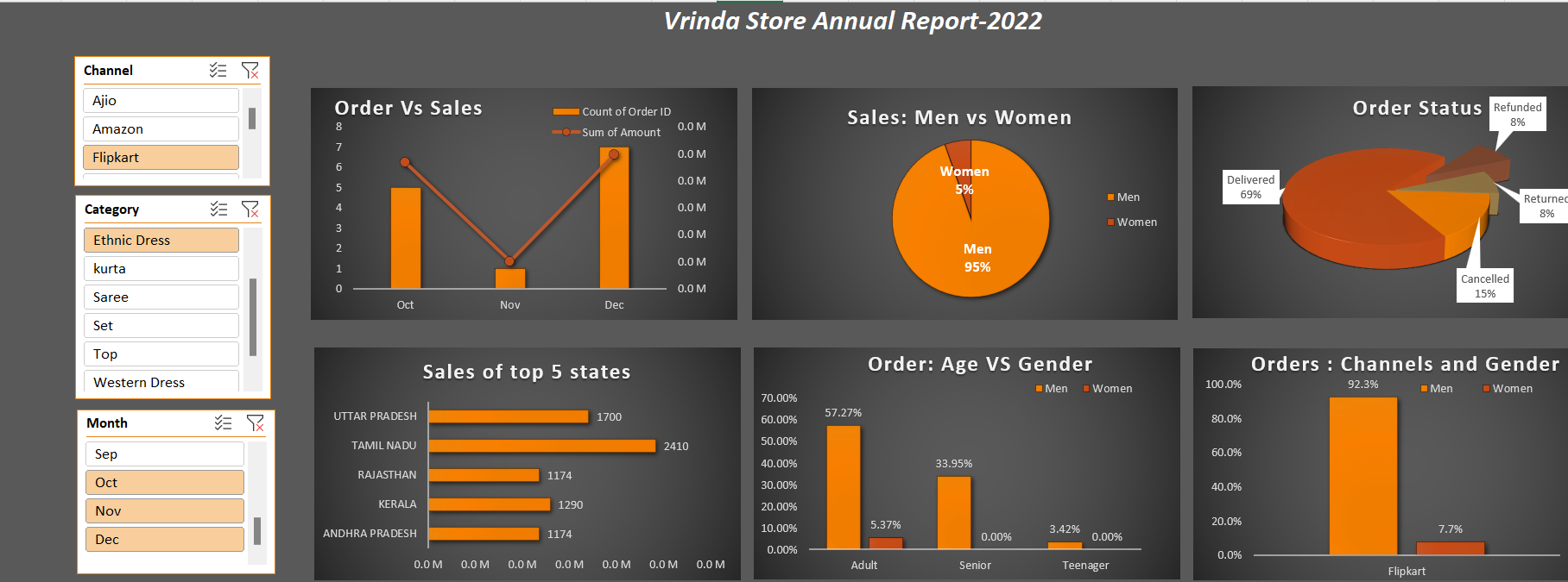 GitHub - BizTechInnovatorShresthathe/StoreSalesAnalysisExcel