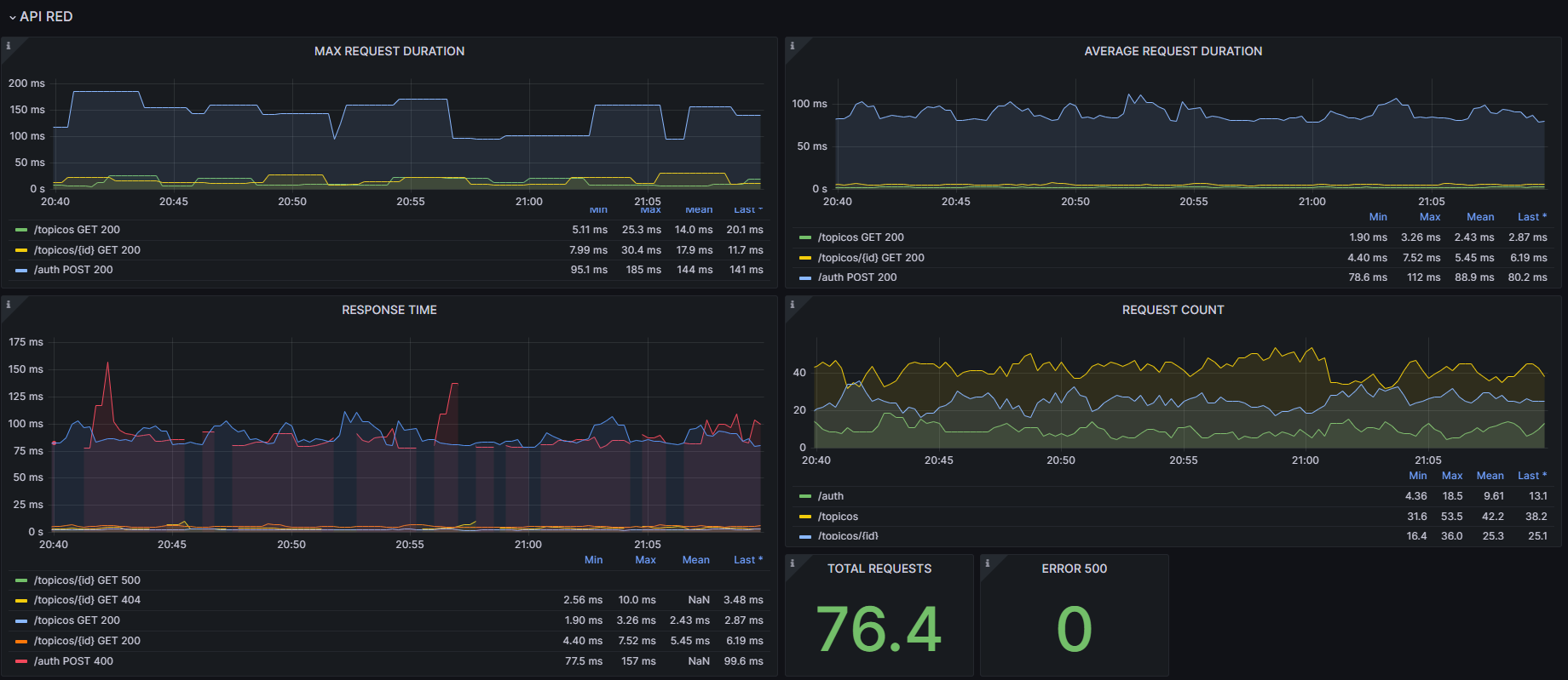 Github Lhcunha Webserviceobservability On This Project I Explore