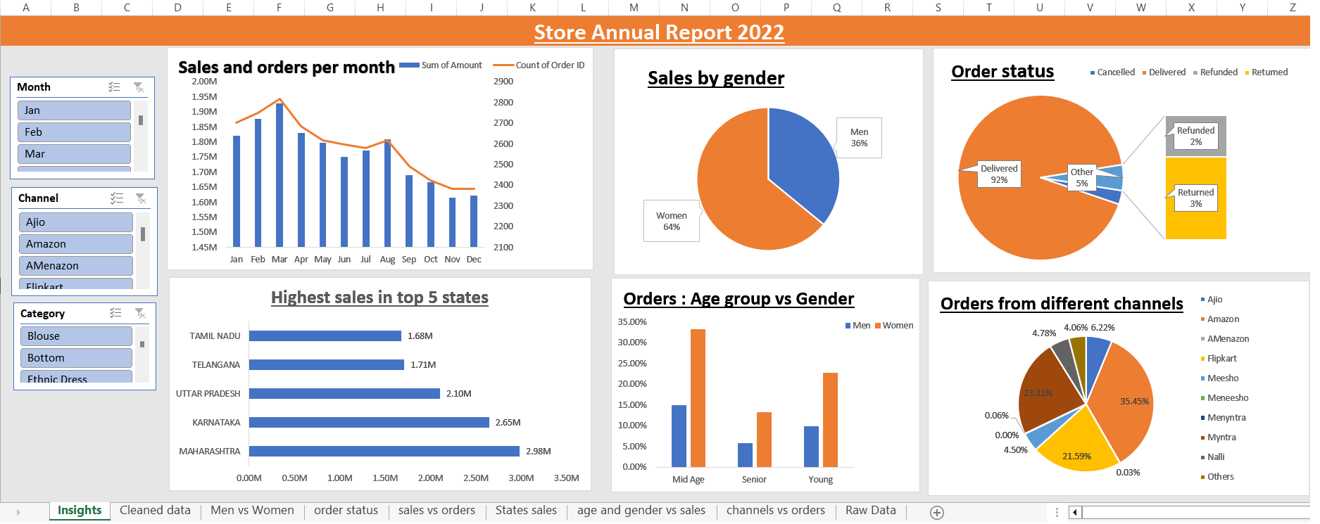 GitHub - mashtamashta/Store-data-analysis-Excel: Data analysis of ...
