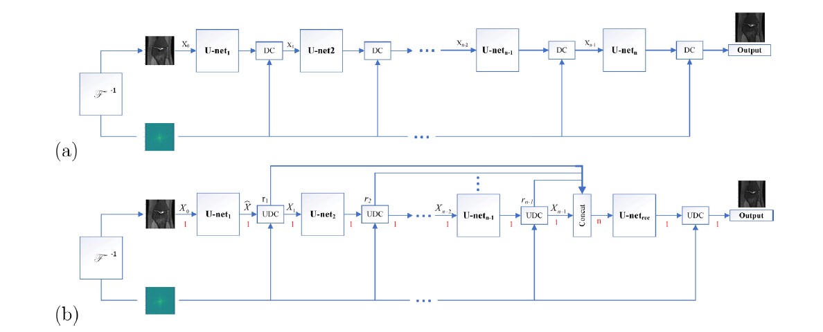 GitHub - eksioglue/Projection-Based-cascaded-U-Net-model-for-MR-image ...