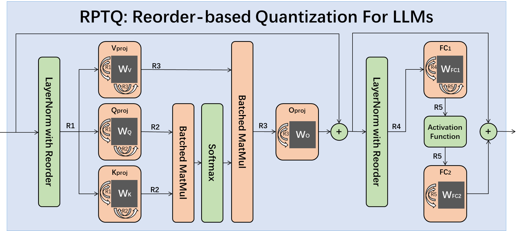 GitHub - hahnyuan/RPTQ4LLM: Reorder-based post-training quantization ...