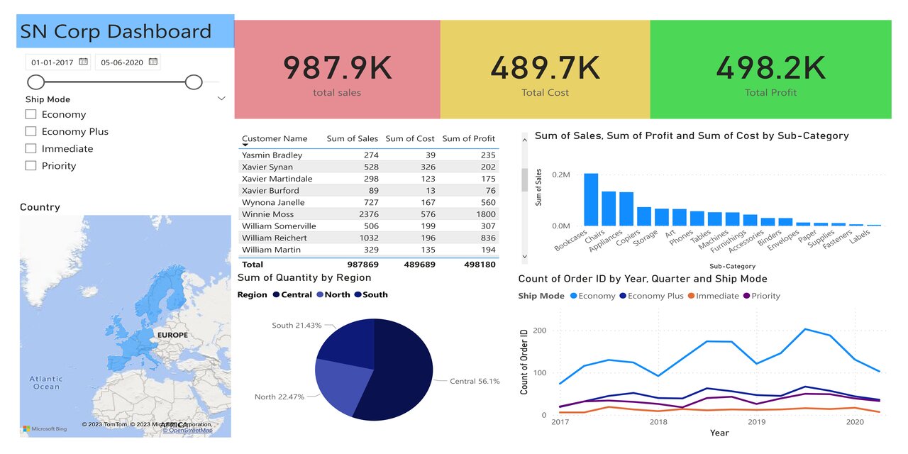 GitHub - JerdsonD/SN-CORP-DASHBOARD: Created Dashboard for SN Corp for Sales Insights using ...
