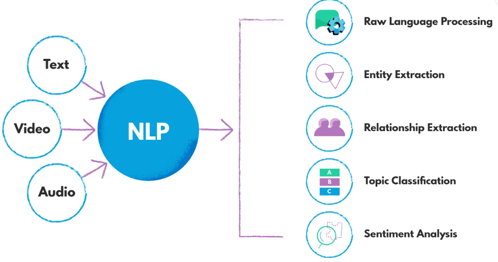 NLP/Stemming_vs_Lemmatization_NLP.ipynb at main · SultanaaAkter/NLP ... NLP/Stemming_vs_Lemmatization_NLP.ipynb at main · SultanaaAkter/NLP ...