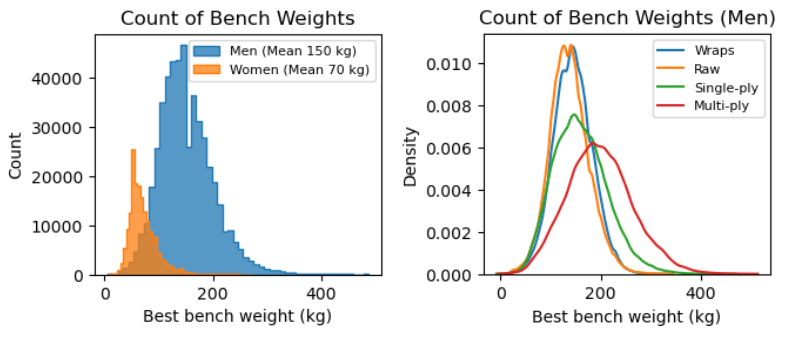 GitHub - isam7/Powerlifting-Prediction-and-Data-Analysis: Exploration of open powerlifting ...