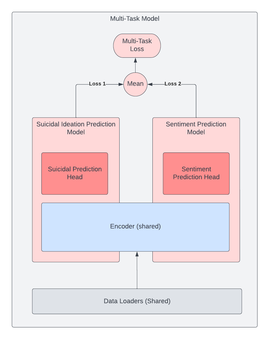 GitHub - amangoyl/Multi-task-Suicide-Prediction-BERT: Multi-Task ... GitHub - amangoyl/Multi-task-Suicide-Prediction-BERT: Multi-Task ...