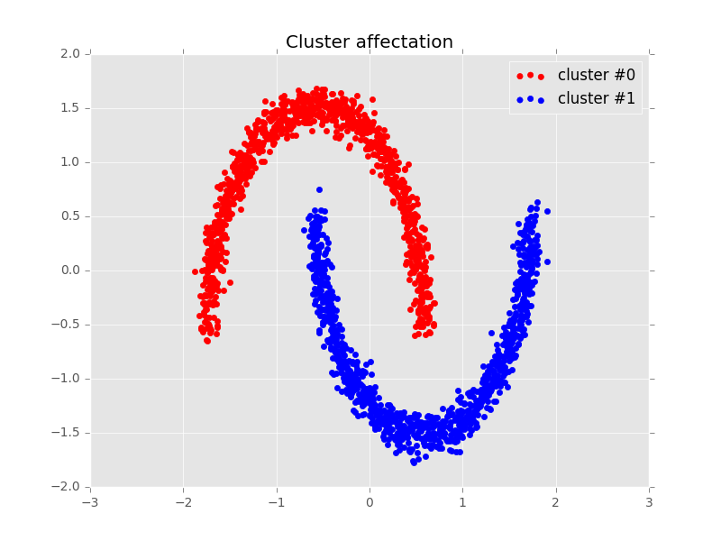 Github Adrienguillegrowingneuralgas Simple Implementation Of The Growing Neural Gas 