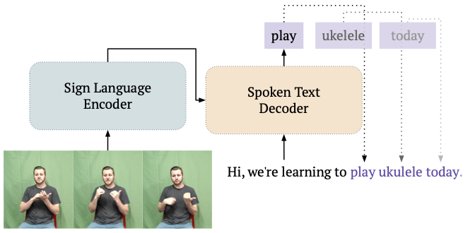 GitHub - imatge-upc/slt_how2sign_wicv2023: Sign Language Translation ...