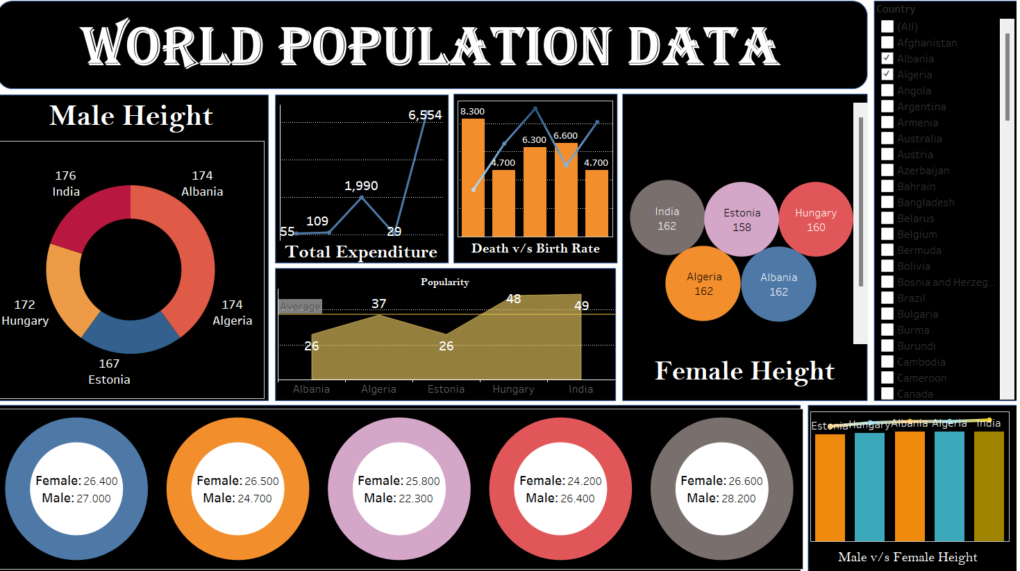 GitHub - Abhinav9026/World-Population-Data-Tableau: This is a project ...
