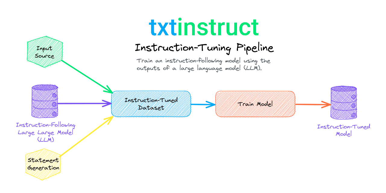 GitHub - neuml/txtinstruct: 📚 Datasets and models for instruction-tuning