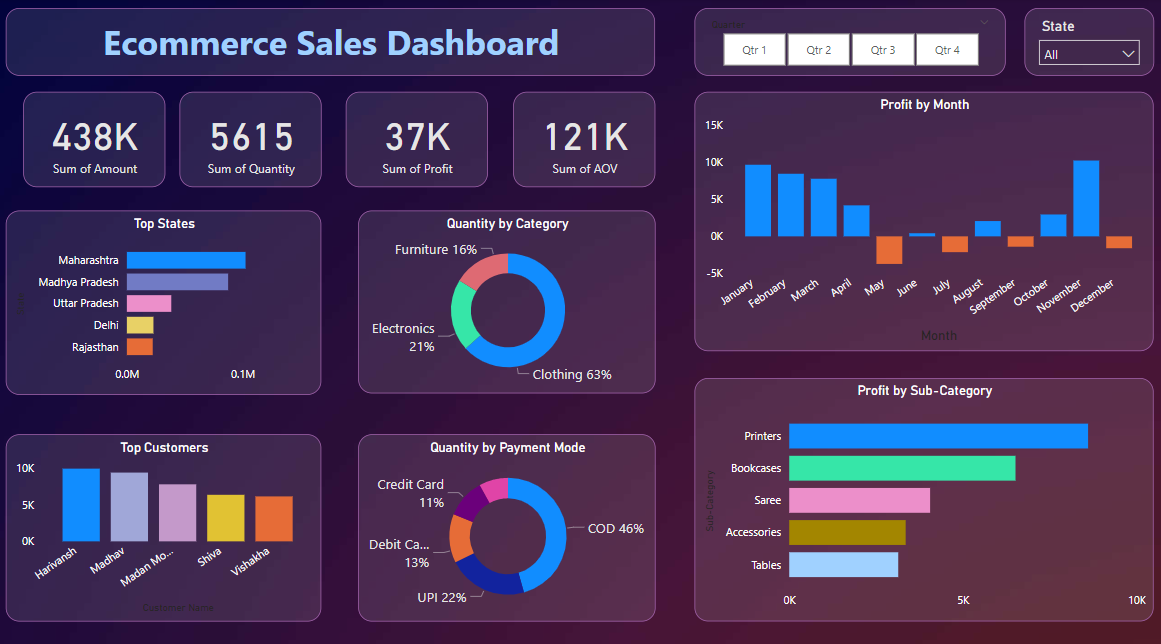 GitHub - iamNirmeshGupta/Ecommerce-Sales-Dashboard: I have created an ...