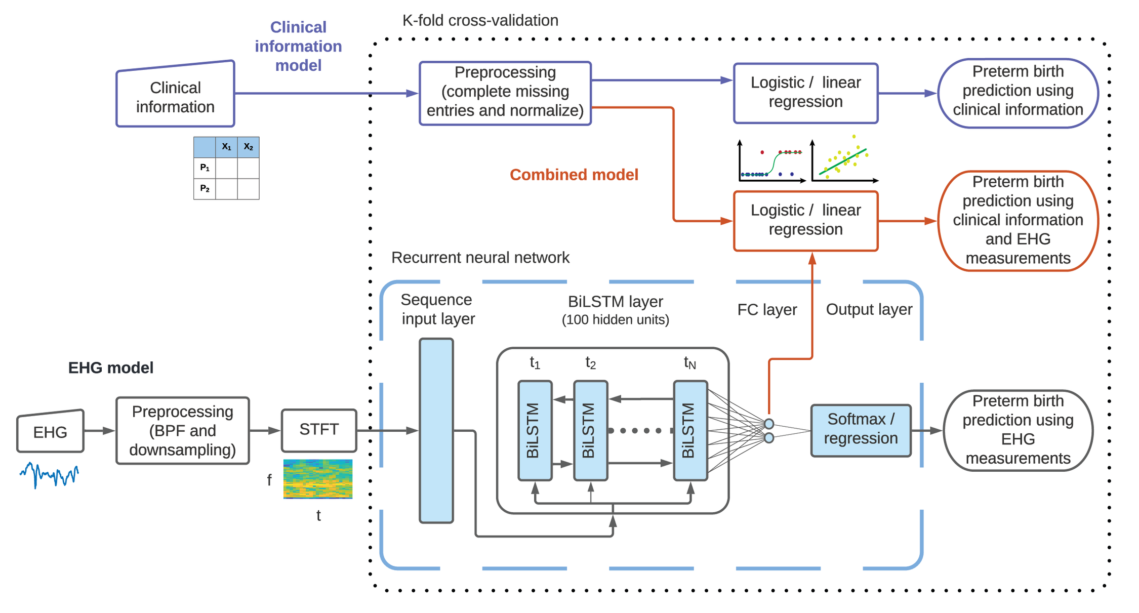 GitHub - uri-goldsztejn/Predicting_preterm_birth_from_EHG: Supplementary code for "Predicting ...