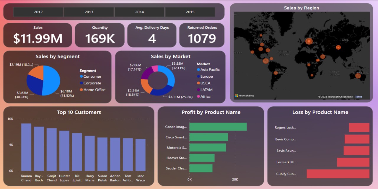 GitHub - arpit083/Global-Sales-Dashboard-Power-BI