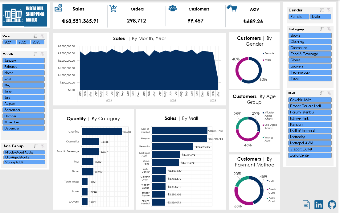 GitHub - Mevhare/Customer-Shopping-Analysis: Built a dashboard using ...