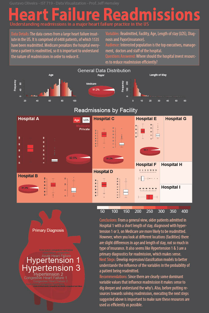 GitHub - oliveiralgm/heartfailure_readmissions: Understanding Heart ...