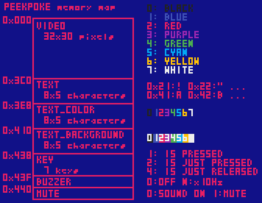 GitHub - abagames/peekpoke: Tiny minimal retro fantasy console having only two commands: peek ...