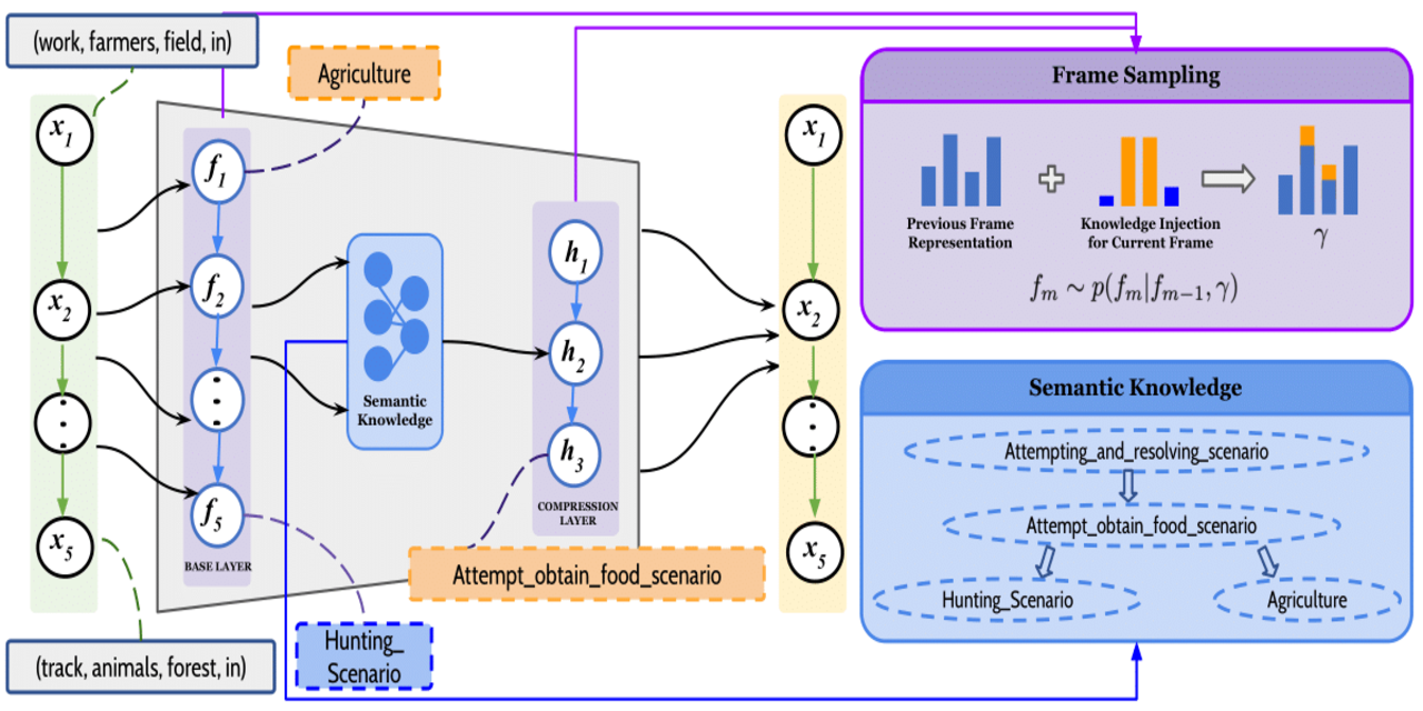 GitHub - dipta007/SHEM: Implementation of "Semantically-informed Hierarchical Event Modeling"