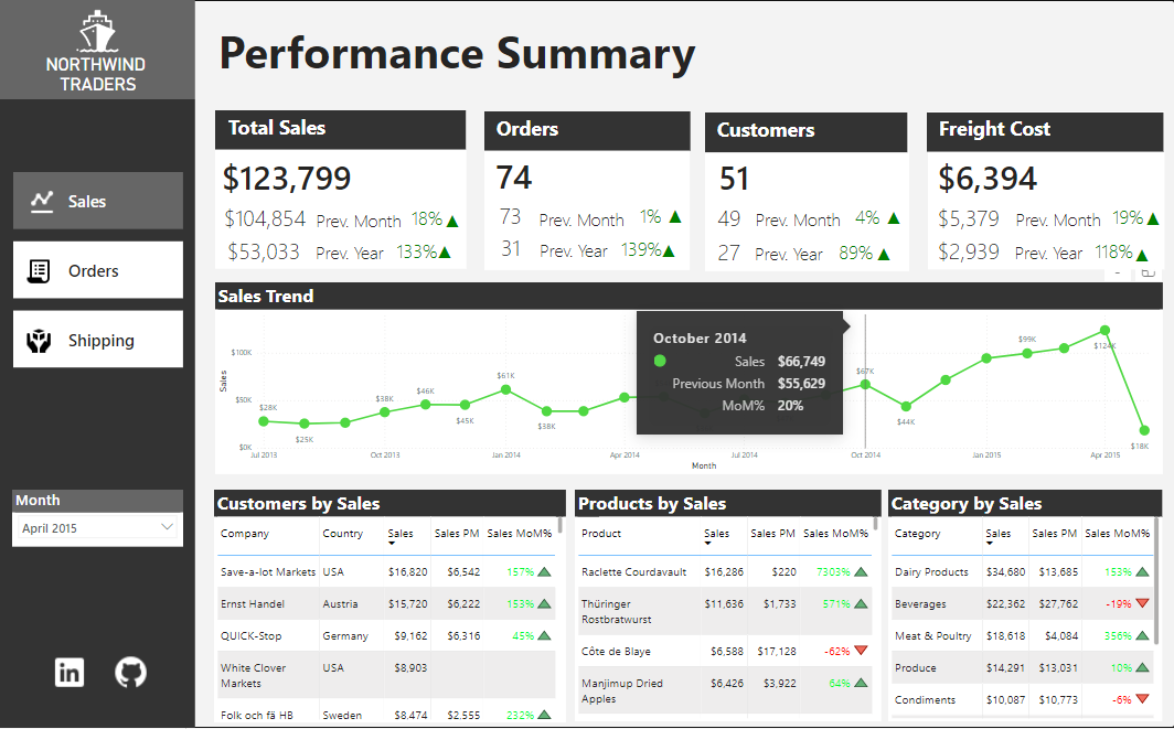 GitHub - Mevhare/Northwind-Traders: Built a top-level KPI dashboard for ...