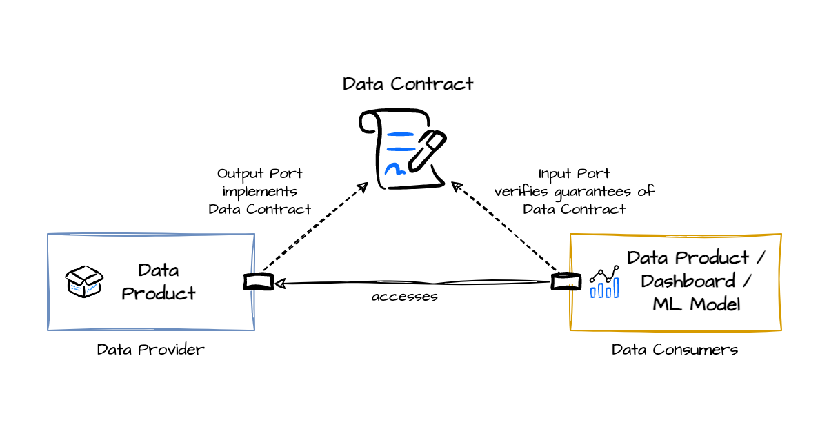 GitHub - datacontract/datacontract-specification: The Data Contract ... GitHub - datacontract/datacontract-specification: The Data Contract ...