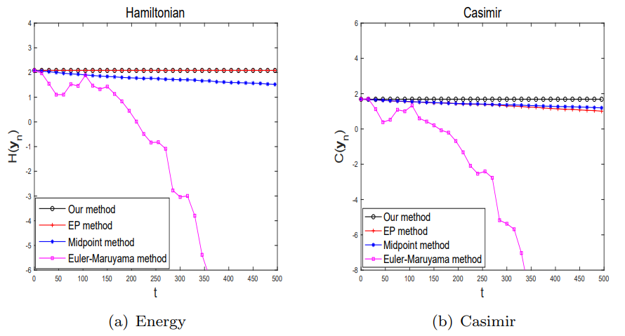 GitHub - fishsuper/Stochastic-Lotka-Volterra: A type of numerical methods for a class of ...