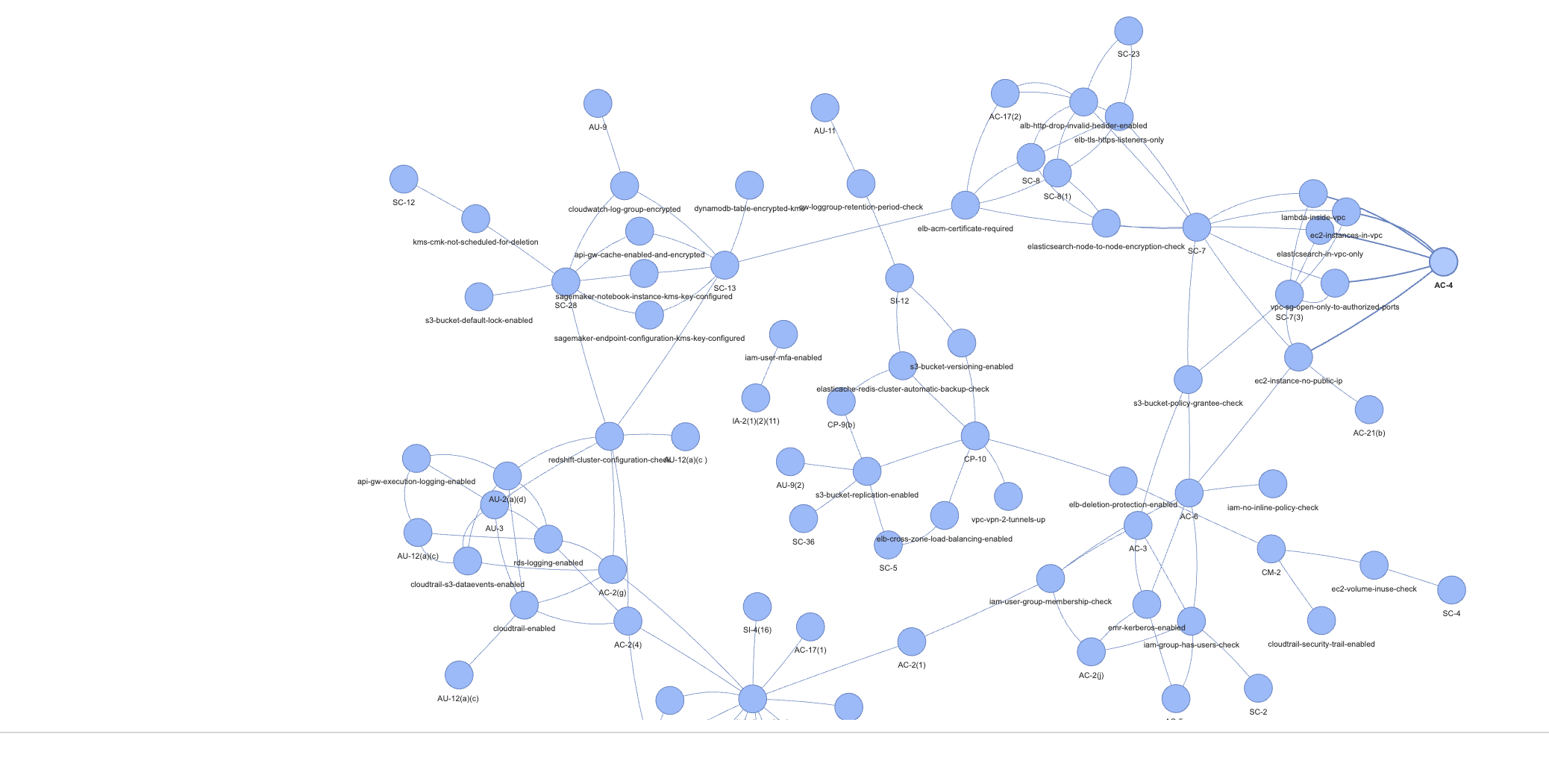 GitHub - rgutwein/AWS-Config-Rules-NIST-800-53-Graph