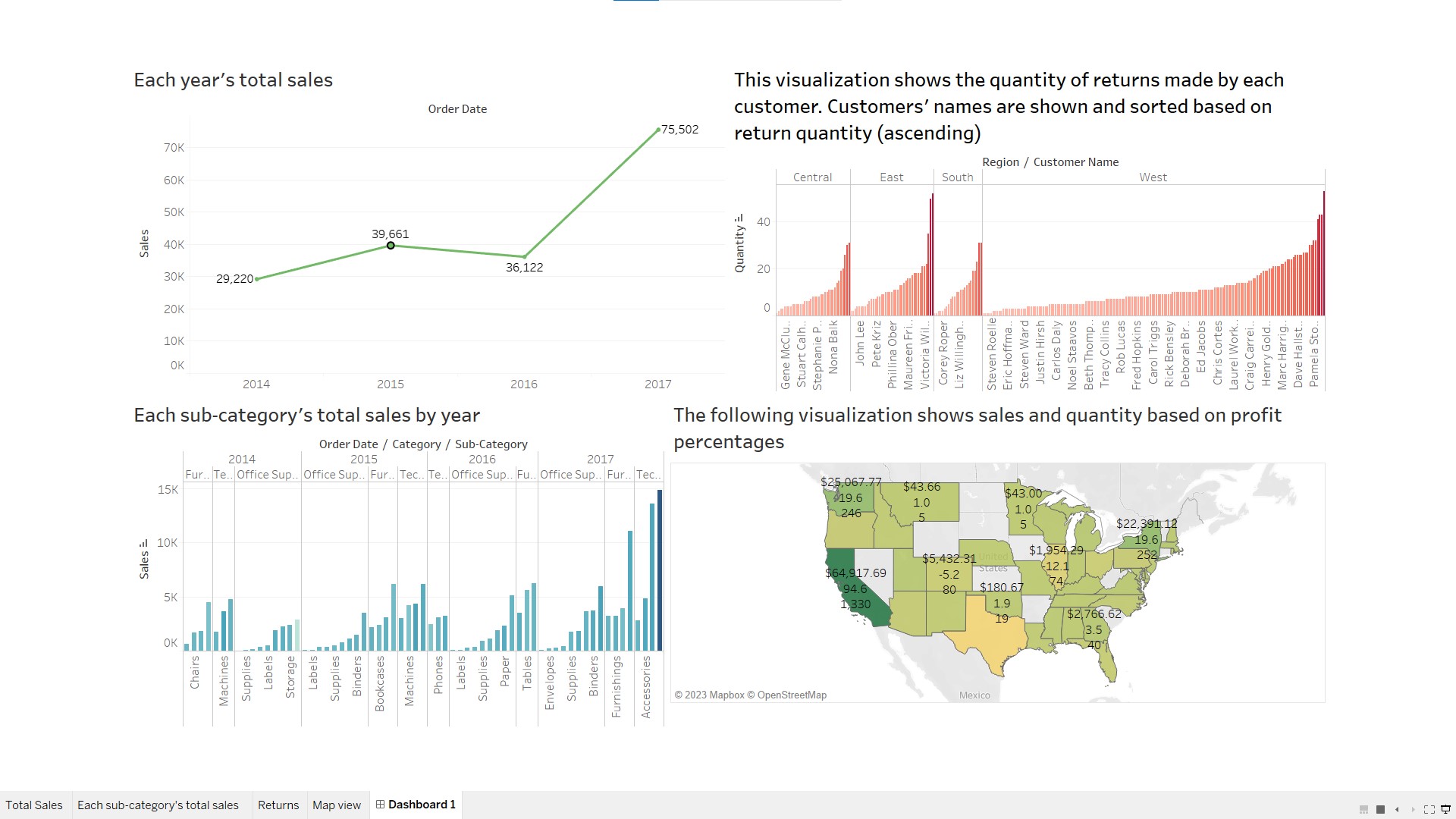 Github Zehrarahimian Superstore Dataset This Repository Contains Visualizations Created With