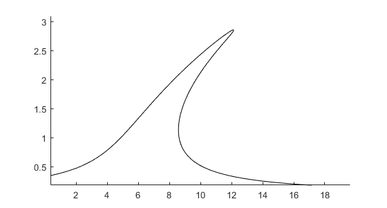 GitHub - iman-alimohammadi/Arc-Length-continuation: Arc-Length ...