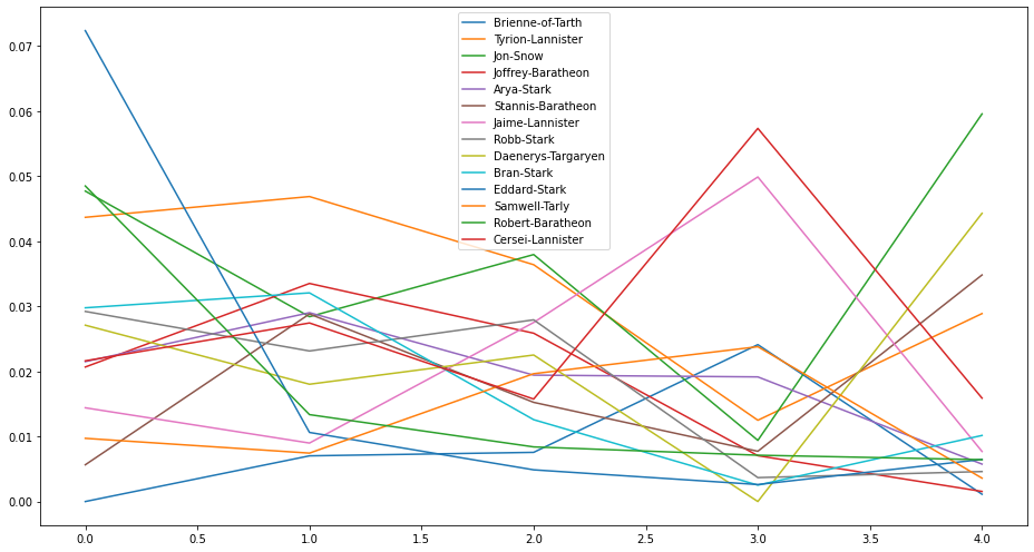 GitHub - augustolengua/A-Network-Analysis-of-Game-of-Thrones