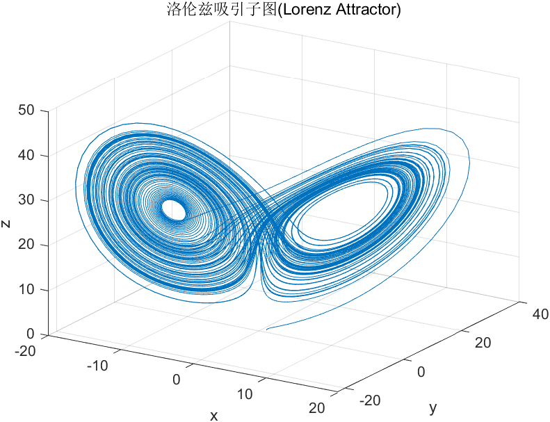 GitHub - Leavesueaves/Chaos_math: Doing matlab testing.