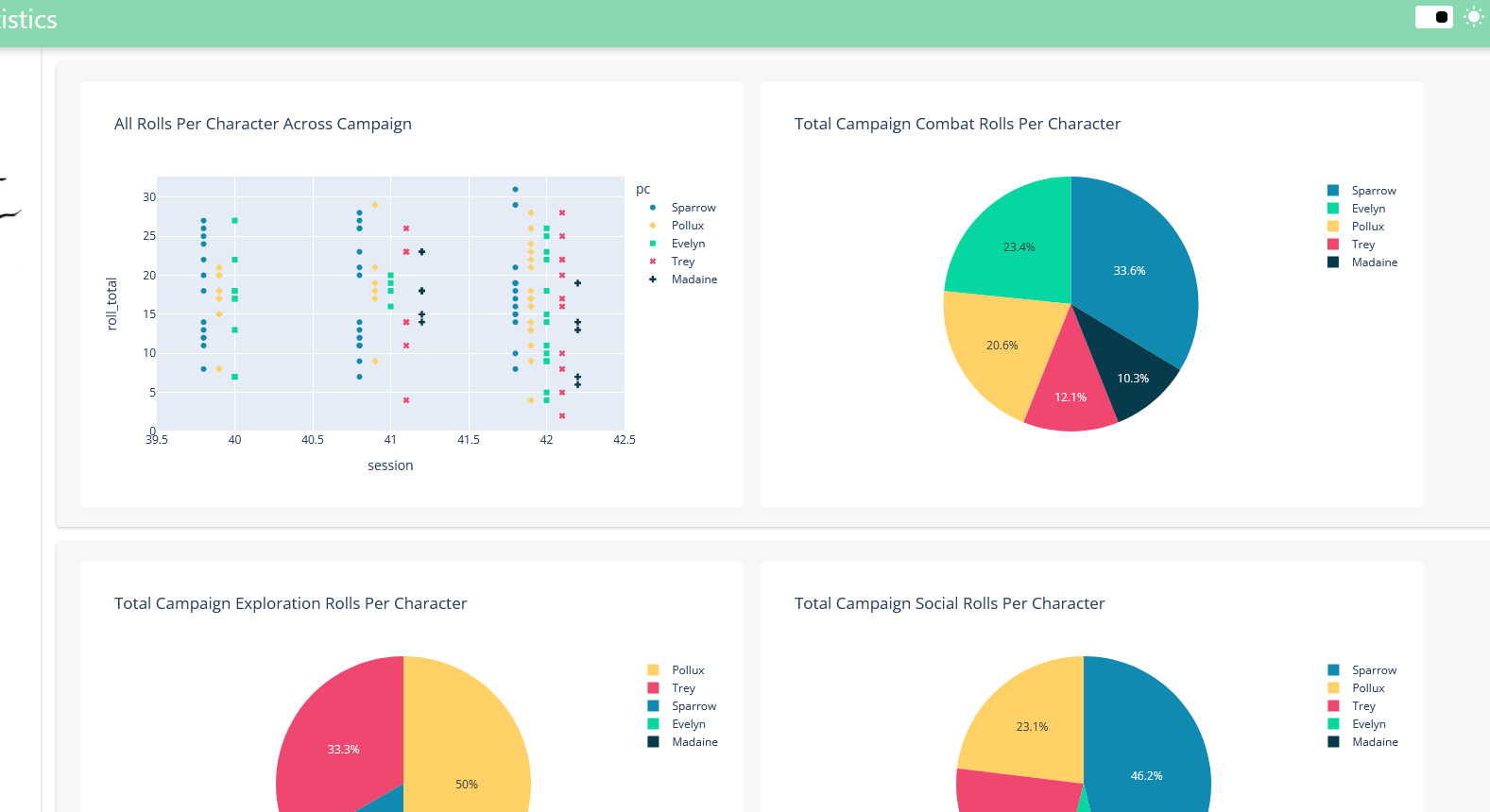 Github Sparkcity Campaign Dashboard A Dashboard Webapp To Display Visualizations For Data