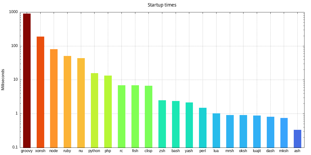 GitHub - MaxGyver83/interpreter-startup-times: Benchmark of startup ... GitHub - MaxGyver83/interpreter-startup-times: Benchmark of startup ...