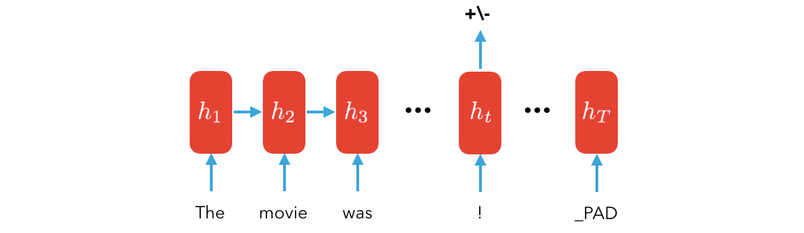 GitHub - gogupaul/Text-classification-with-a-Recurrent-Neural-Network ...